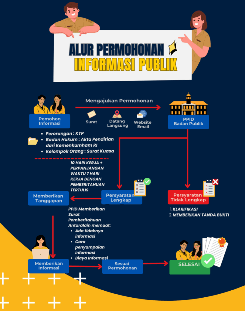 Tata Cara Permohonan Informasi - BPKAD